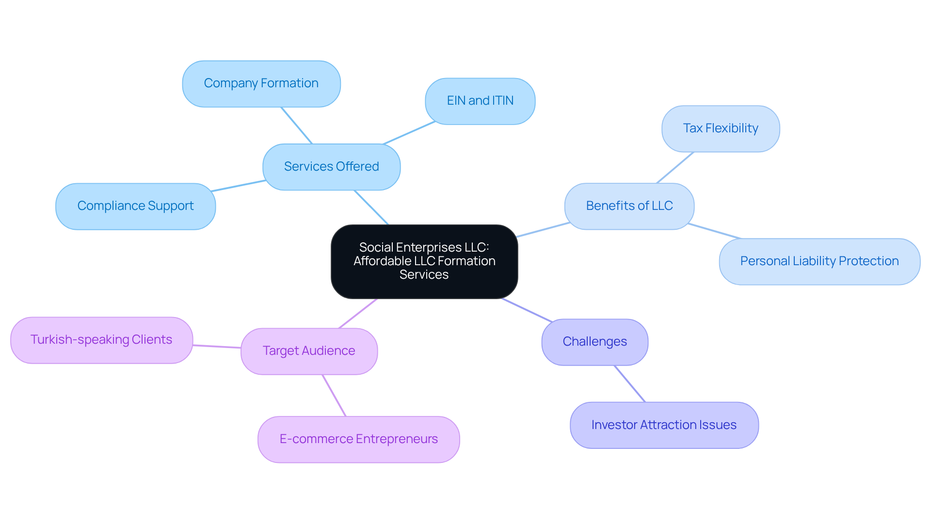 The central node represents the company, while branches show the services, benefits, and challenges associated with forming an LLC. Each color-coded branch helps you quickly identify different aspects of the offerings. The central node represents the company, while branches show the services, benefits, and challenges associated with forming an LLC. Each color-coded branch helps you quickly identify different aspects of the offerings.