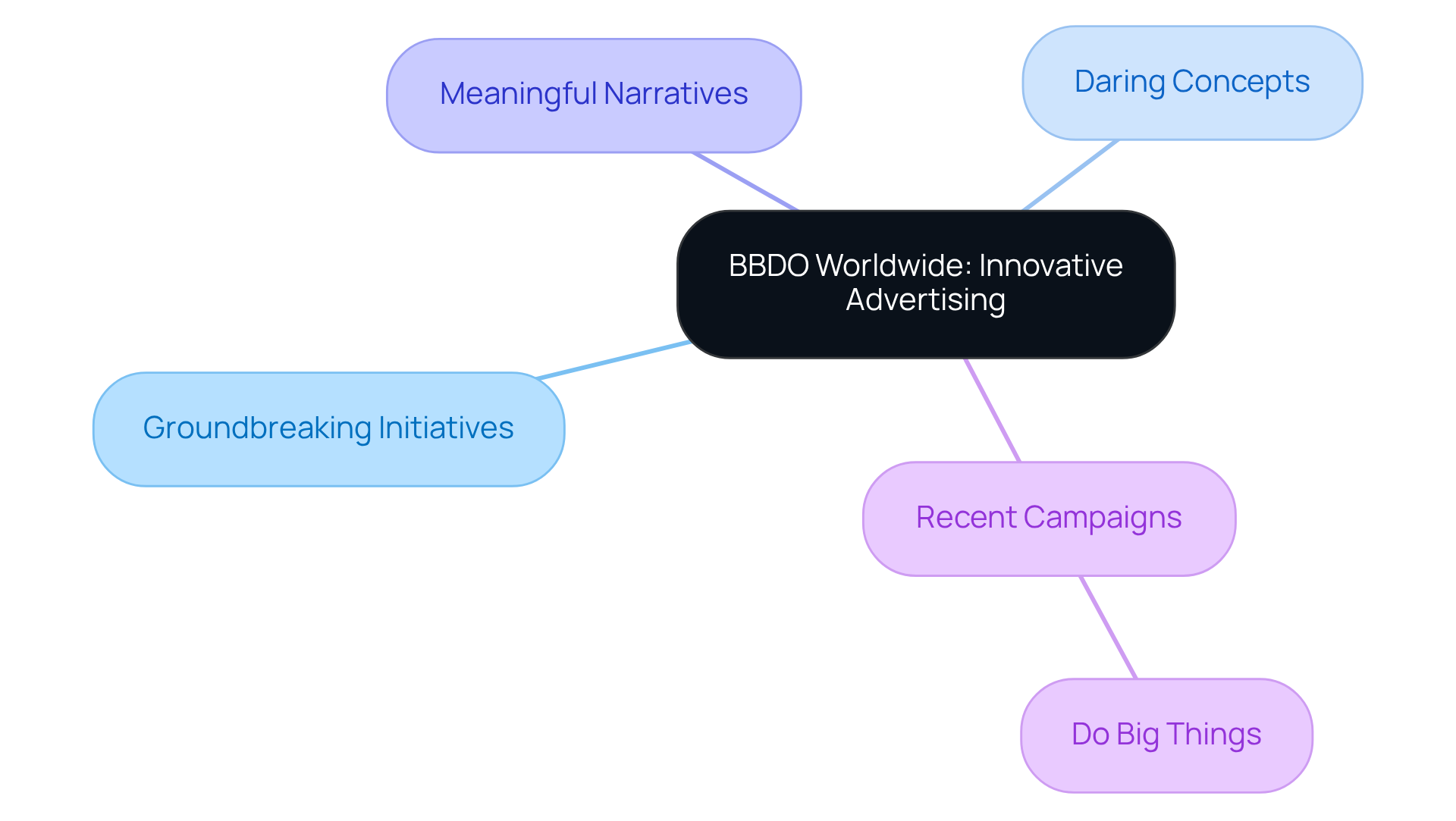 The central node represents BBDO's advertising approach, while branches illustrate key themes and recent initiatives. Explore each branch to understand how BBDO pushes the boundaries of creativity in marketing. The central node represents BBDO's advertising approach, while branches illustrate key themes and recent initiatives. Explore each branch to understand how BBDO pushes the boundaries of creativity in marketing.