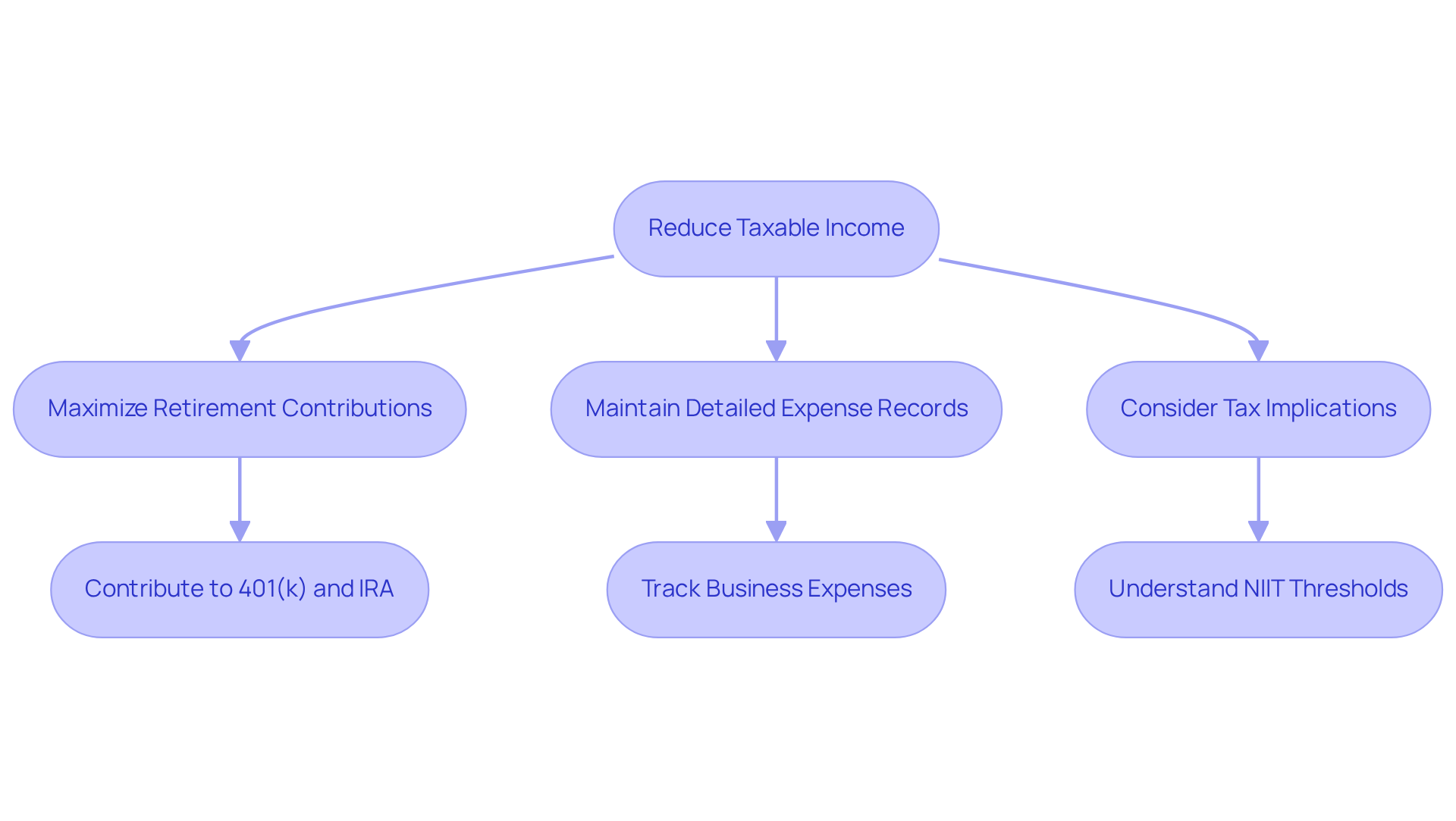 This flowchart outlines the steps you can take to lower your taxable income. Start at the top with the main goal, then follow the arrows to see the strategies and actions you can implement to achieve it.
