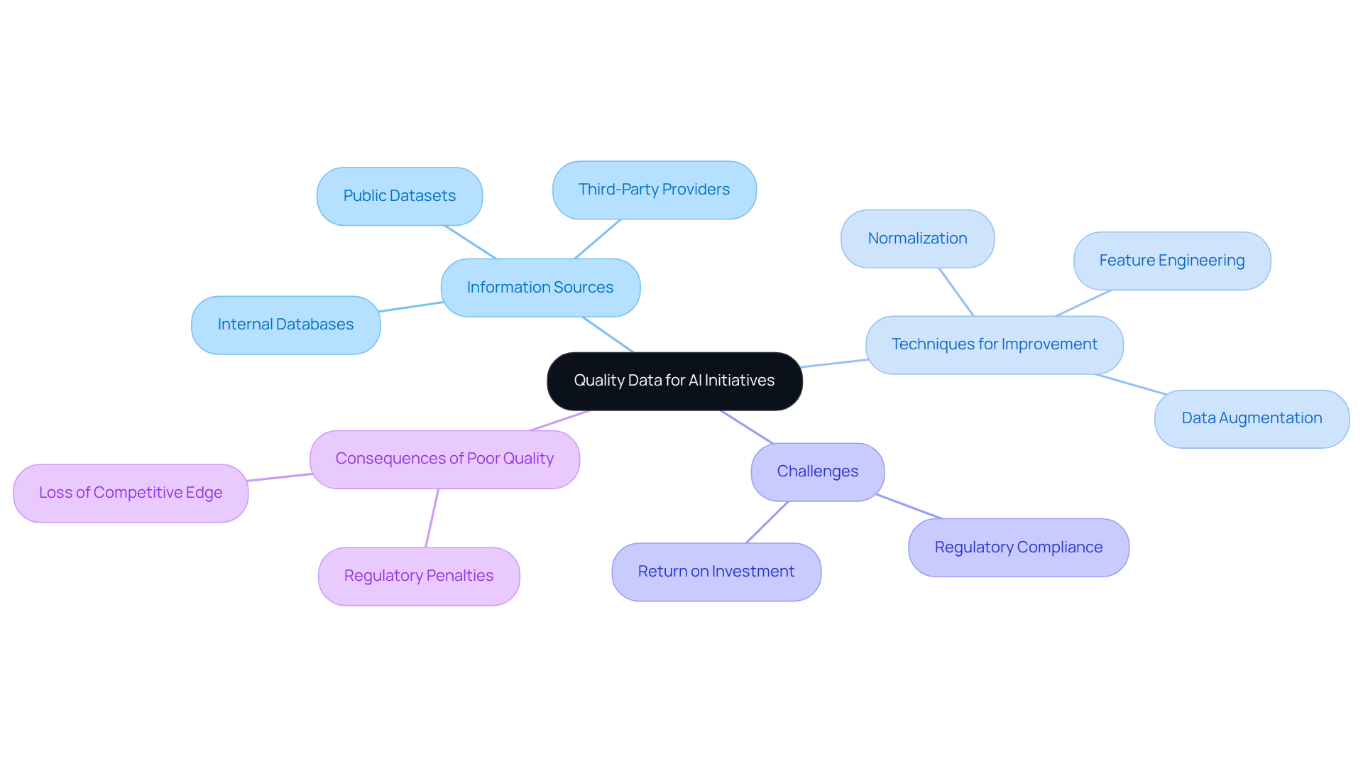 This mindmap illustrates the critical components of ensuring quality data for AI projects. Start at the center with the main theme, then explore each branch to see related topics and their significance in achieving successful AI outcomes. This mindmap illustrates the critical components of ensuring quality data for AI projects. Start at the center with the main theme, then explore each branch to see related topics and their significance in achieving successful AI outcomes.
