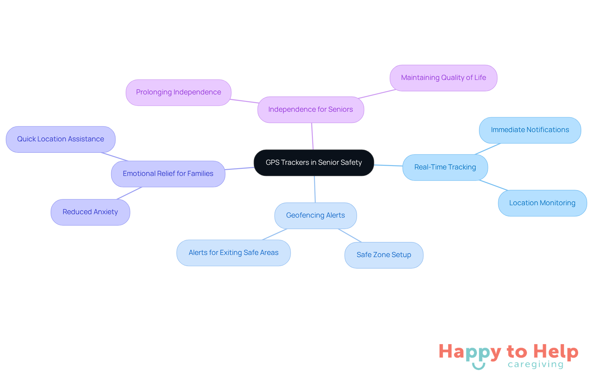 The central node represents the main topic, while the branches illustrate the various benefits and functionalities of GPS trackers for seniors. Each branch connects to specific points that highlight how these devices contribute to safety and peace of mind.