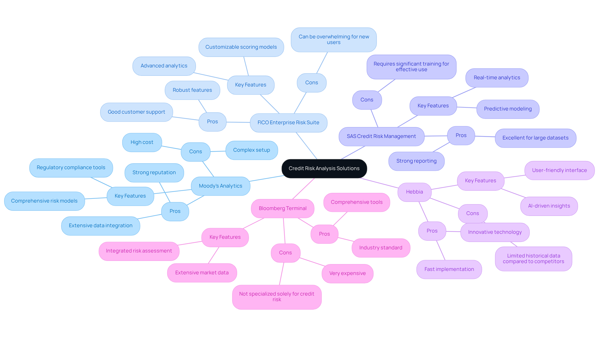 This mindmap shows different credit risk analysis software options. Each main branch represents a software solution, and the sub-branches detail their features, advantages, and disadvantages. This layout helps you quickly compare what each option offers and its potential drawbacks.