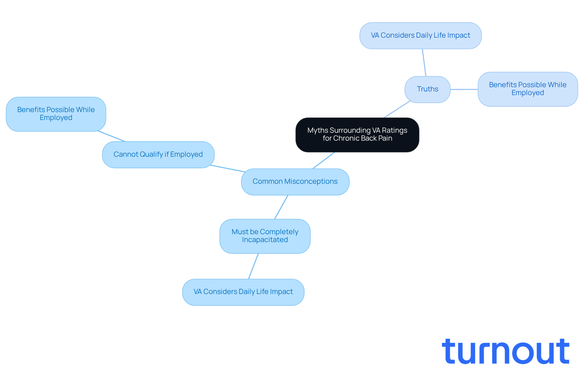 The central node represents the main topic, while the branches show common myths and their truths. Follow the branches to understand how each misconception is clarified. The central node represents the main topic, while the branches show common myths and their truths. Follow the branches to understand how each misconception is clarified.