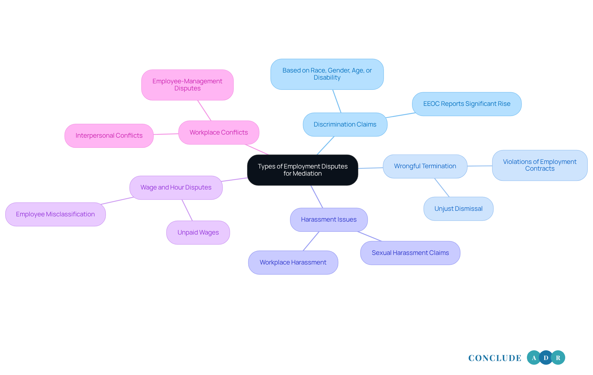 The central node represents the overall theme of employment disputes. Each branch shows a specific type of dispute that can be addressed through mediation, helping you understand the various issues that can arise in the workplace.