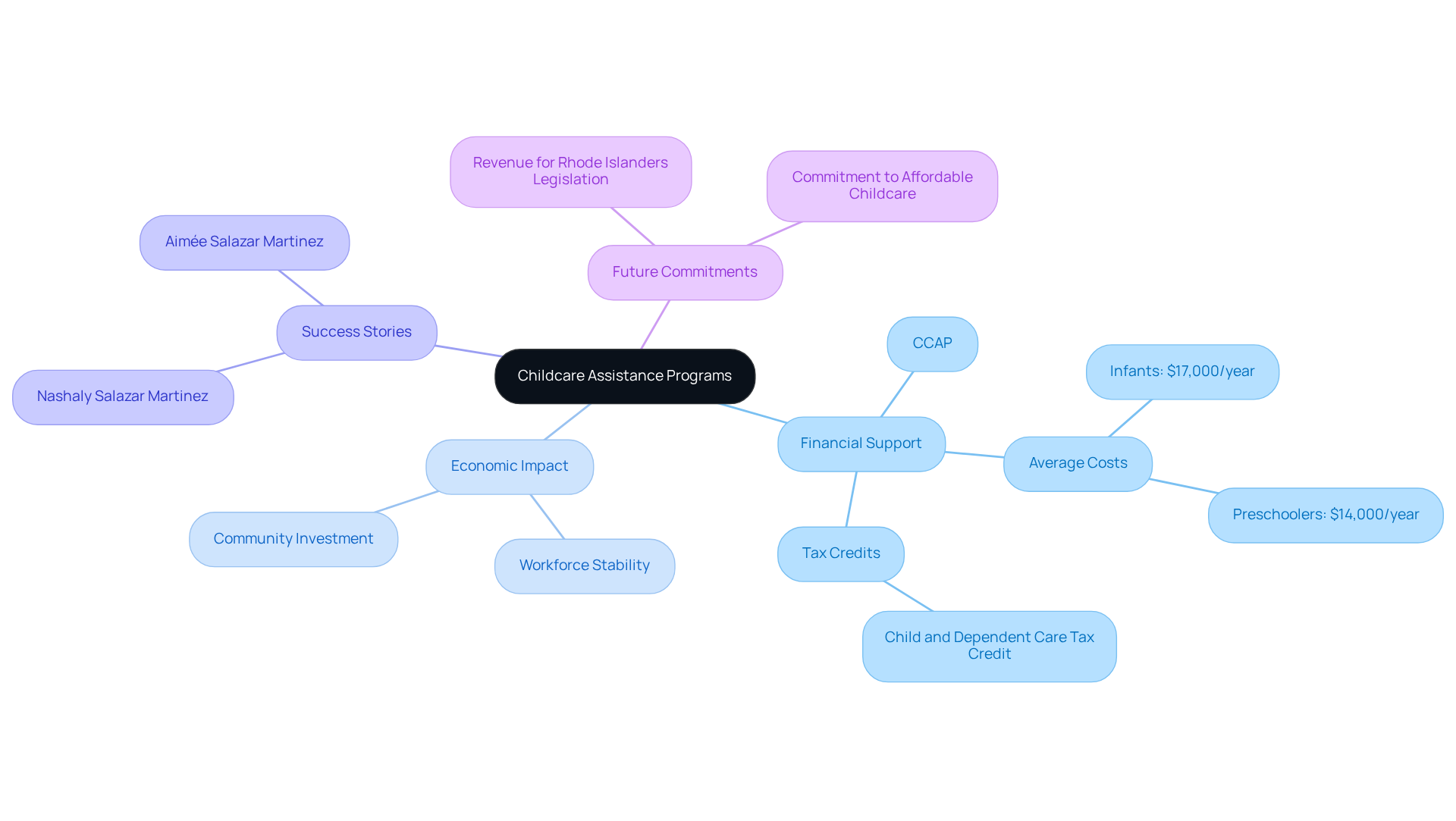 The central node represents the main topic of childcare assistance programs. Each branch shows a different aspect of these programs, helping you see how they support families and contribute to the economy. Follow the branches to explore specific details and success stories.