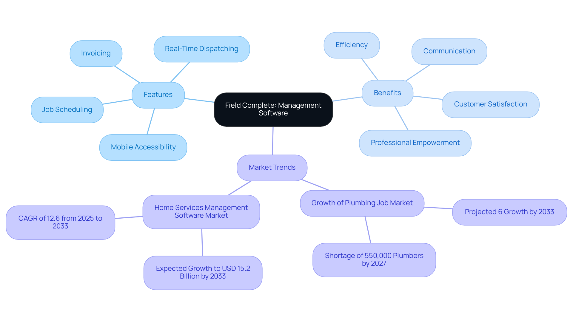 Follow the central idea to explore how Field Complete improves plumbing project management. Each branch represents a feature or benefit, showing how they contribute to a better experience for contractors and service providers.