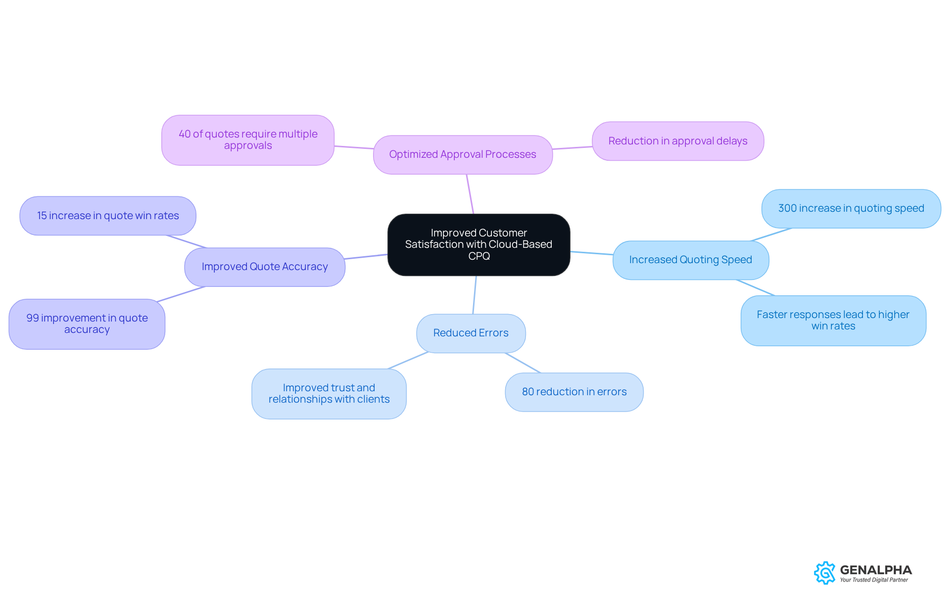 The central node represents the main theme of customer satisfaction. Each branch shows a specific benefit of CPQ systems, with sub-branches providing detailed statistics that illustrate the impact of these benefits.