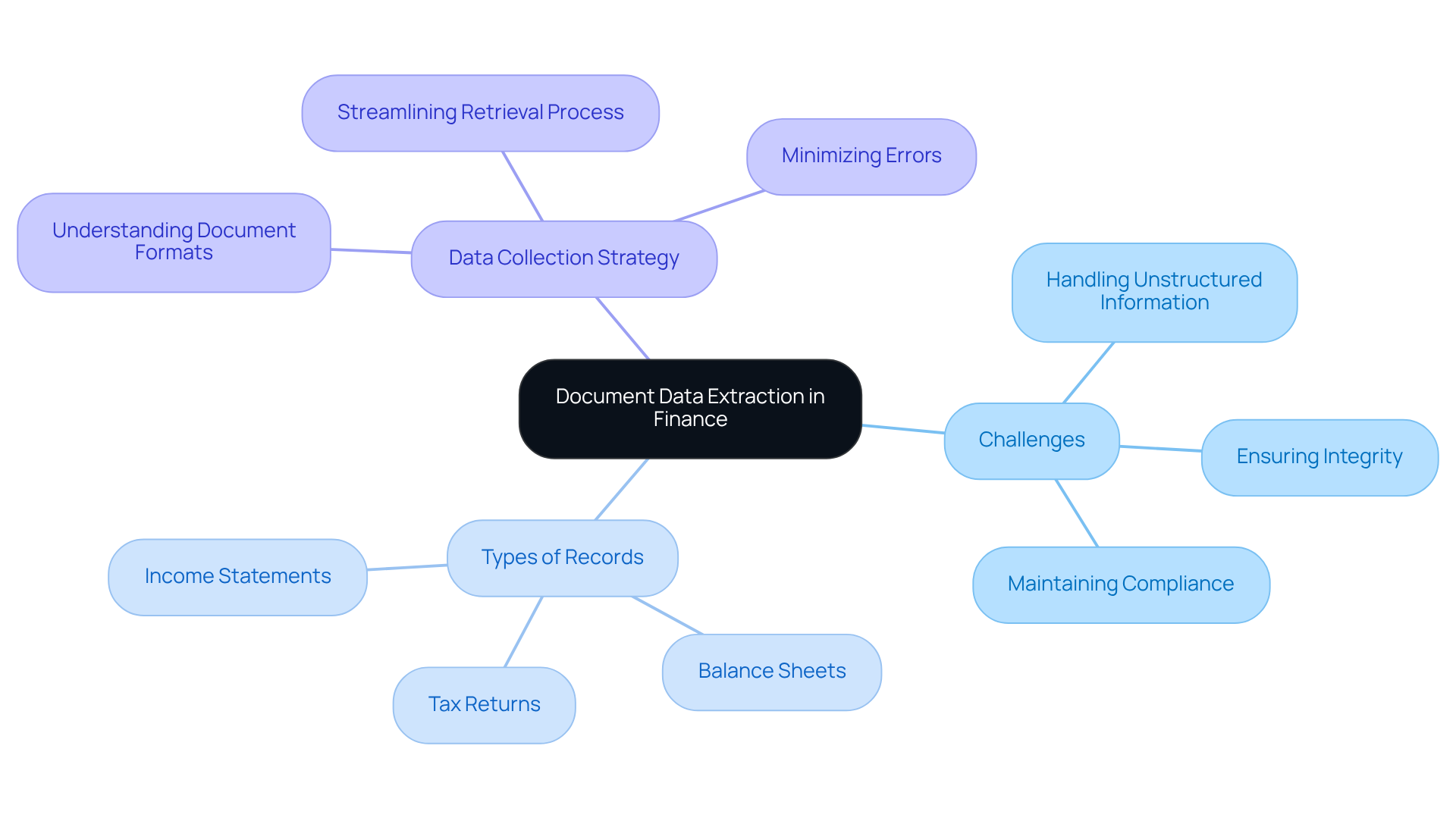 Best Practices for Accurate Data Extraction in Financial Documents