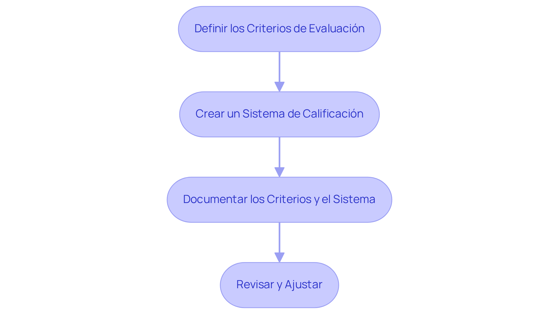 Cada caja representa un paso en el proceso de evaluación. Sigue las flechas para entender cómo cada etapa se conecta con la siguiente, desde definir criterios hasta revisar y ajustar el sistema. Cada caja representa un paso en el proceso de evaluación. Sigue las flechas para entender cómo cada etapa se conecta con la siguiente, desde definir criterios hasta revisar y ajustar el sistema.