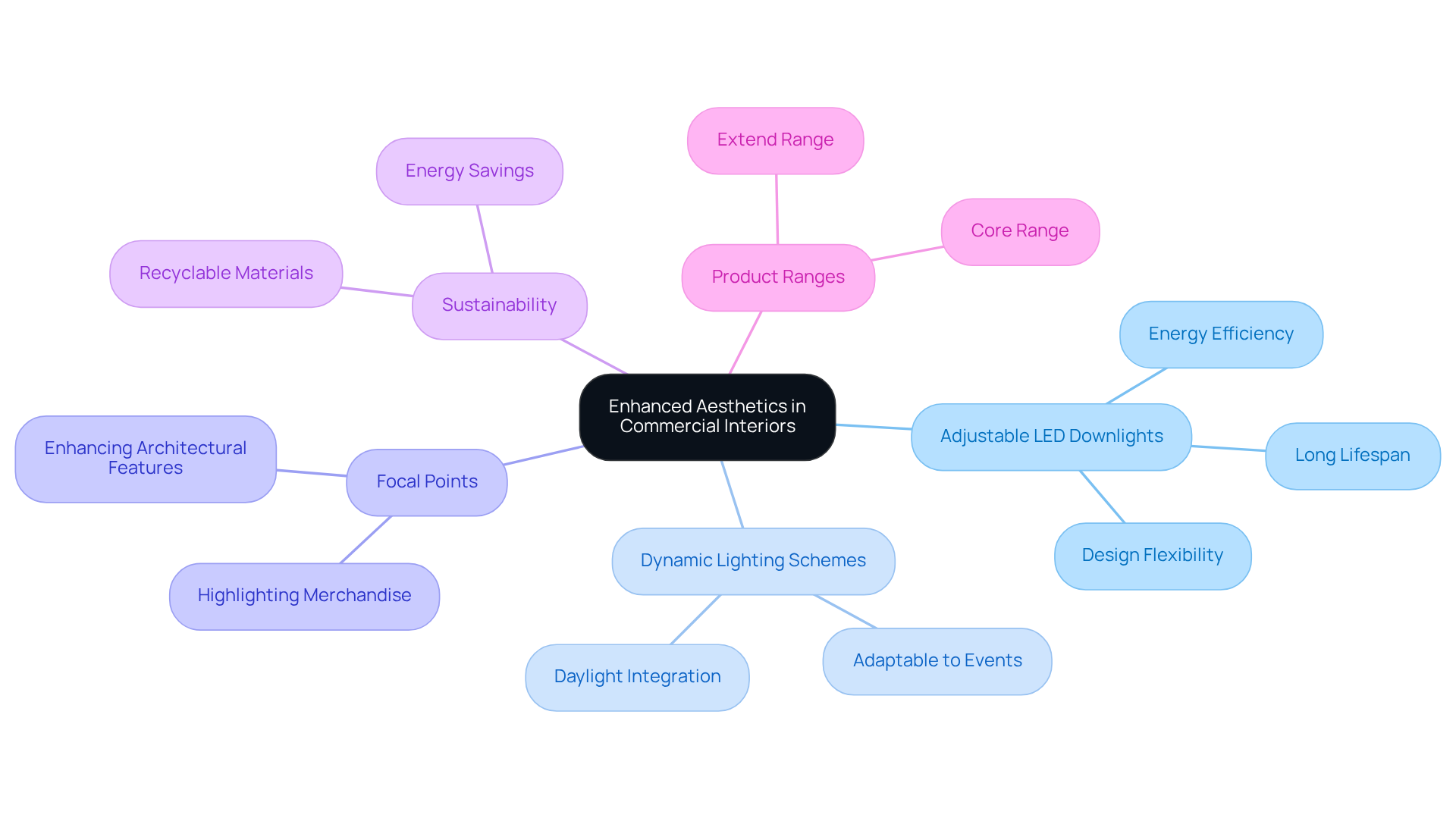 The central node represents the main topic, while the branches show different aspects of how adjustable LED downlights improve commercial interiors. Each sub-branch provides more detail on specific benefits or examples, helping you understand the full impact of these lighting solutions. The central node represents the main topic, while the branches show different aspects of how adjustable LED downlights improve commercial interiors. Each sub-branch provides more detail on specific benefits or examples, helping you understand the full impact of these lighting solutions.