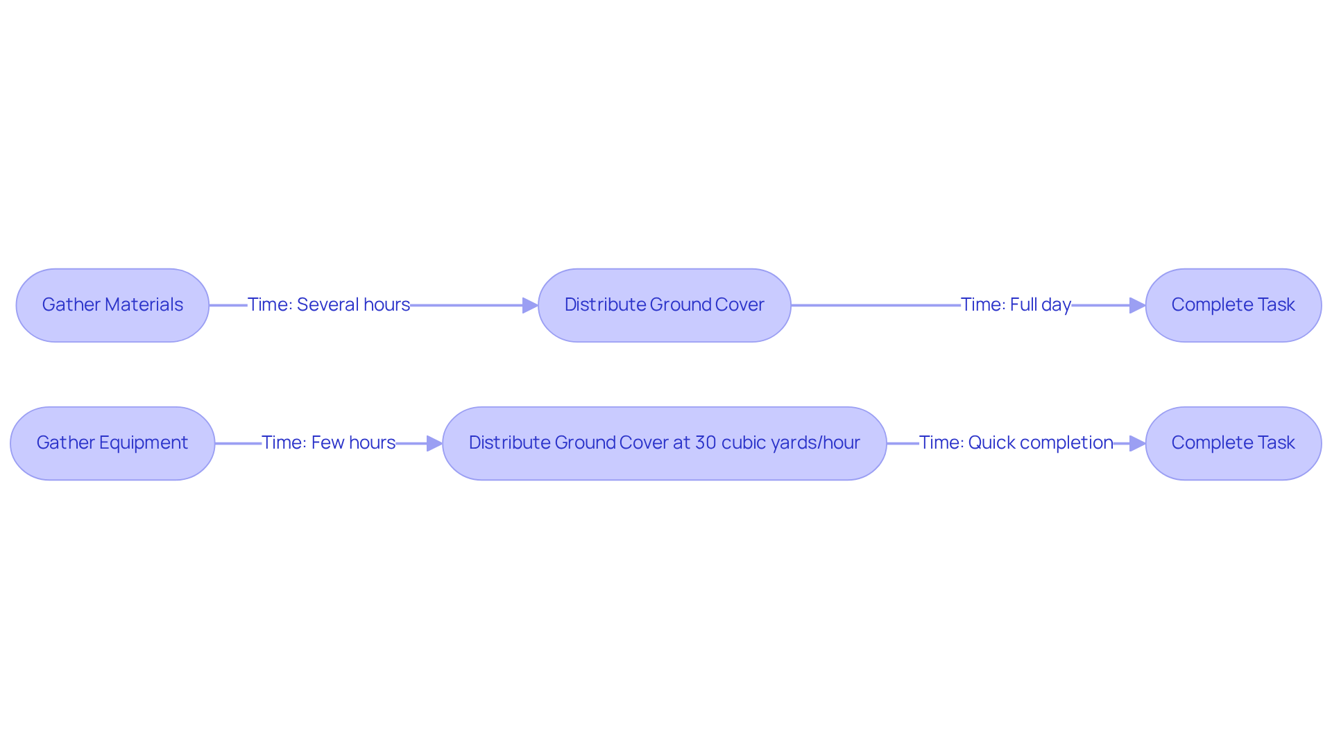 This flowchart shows the steps involved in landscaping tasks using manual methods versus rental equipment. The arrows guide you through the process, and the time savings are highlighted to show how much quicker tasks can be completed with rental equipment. This flowchart shows the steps involved in landscaping tasks using manual methods versus rental equipment. The arrows guide you through the process, and the time savings are highlighted to show how much quicker tasks can be completed with rental equipment.
