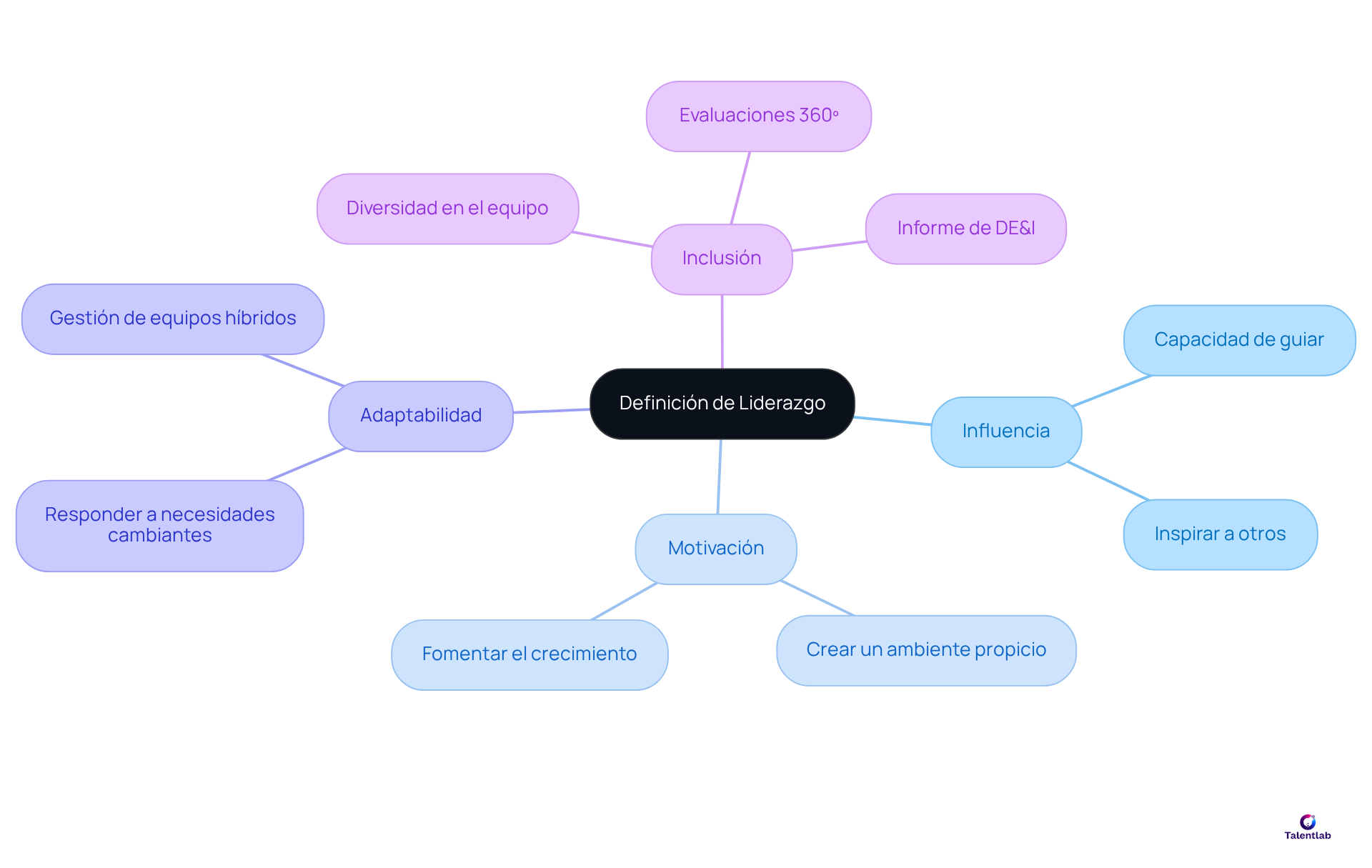 El nodo central representa la definición de liderazgo, y las ramas muestran los aspectos clave y herramientas que ayudan a desarrollar esta habilidad. Cada color representa un concepto diferente, facilitando la comprensión de cómo se interrelacionan.
