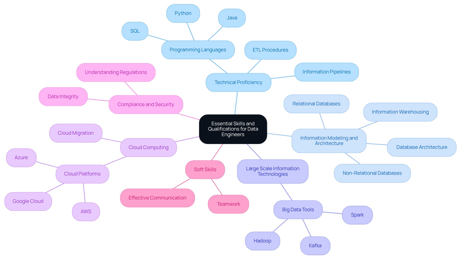 The center of the mindmap shows the main topic, while the branches represent different skill areas. Each branch contains specific skills or knowledge needed for data engineers, helping you see how they connect to the overall role. The center of the mindmap shows the main topic, while the branches represent different skill areas. Each branch contains specific skills or knowledge needed for data engineers, helping you see how they connect to the overall role.