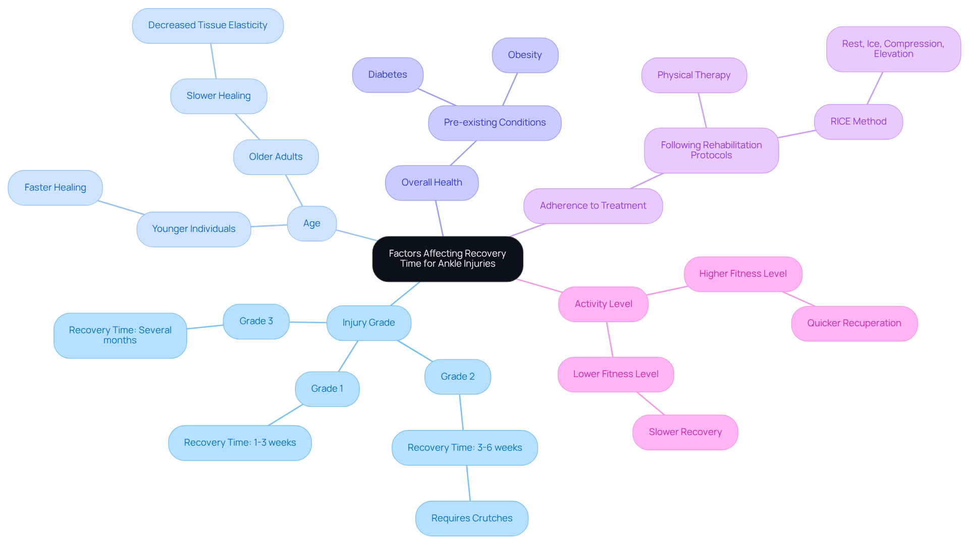 This mindmap shows the key factors that can affect how long it takes to recover from an ankle injury. Each branch represents a different factor, and the sub-branches provide more details about how each factor influences recovery. Follow the branches to understand the connections and importance of each element in your healing journey. This mindmap shows the key factors that can affect how long it takes to recover from an ankle injury. Each branch represents a different factor, and the sub-branches provide more details about how each factor influences recovery. Follow the branches to understand the connections and importance of each element in your healing journey.