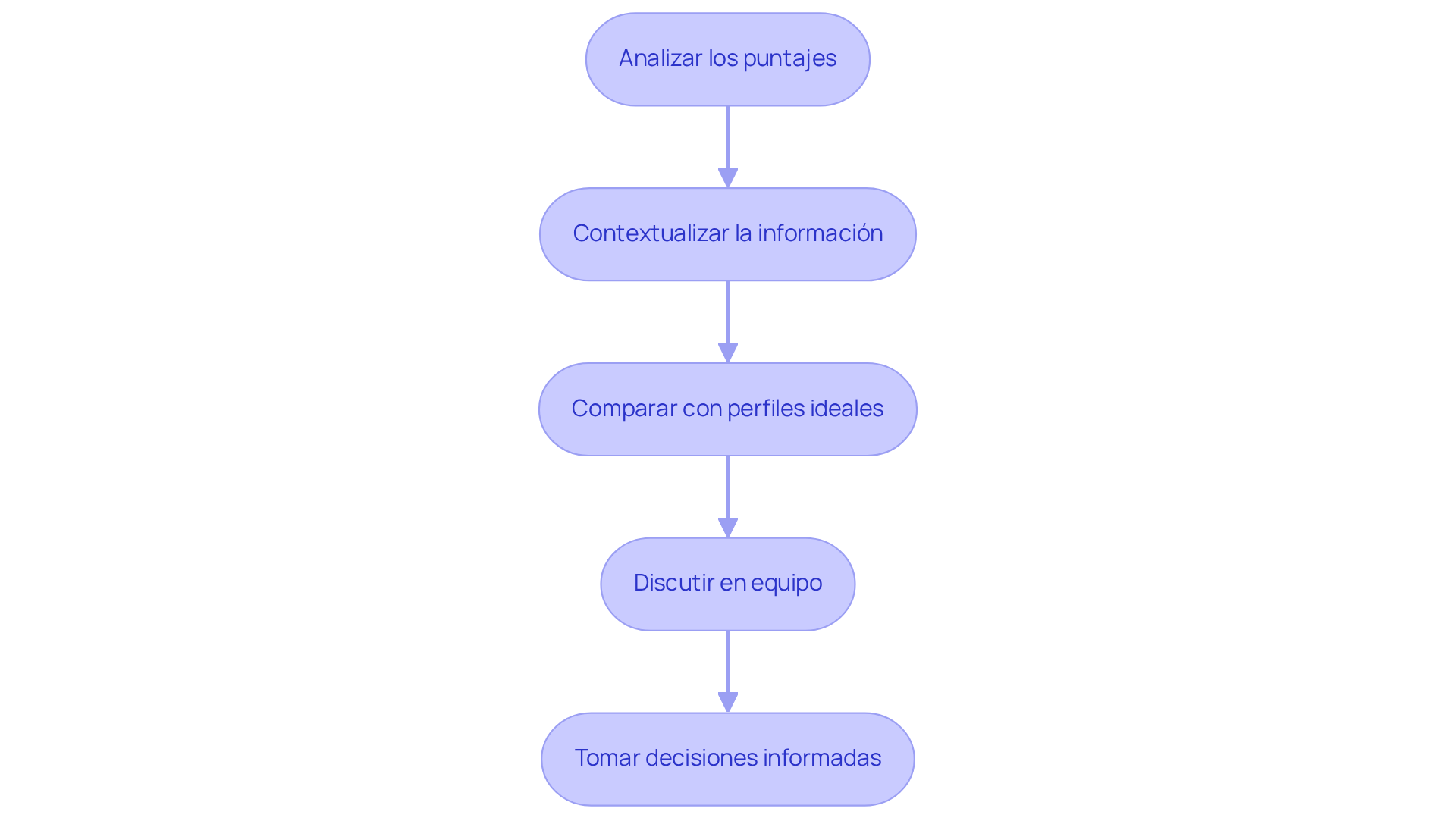 Cada cuadro representa un paso en el proceso de interpretación. Sigue las flechas para ver cómo cada etapa se relaciona con la siguiente, desde el análisis inicial hasta la toma de decisiones finales. Cada cuadro representa un paso en el proceso de interpretación. Sigue las flechas para ver cómo cada etapa se relaciona con la siguiente, desde el análisis inicial hasta la toma de decisiones finales.