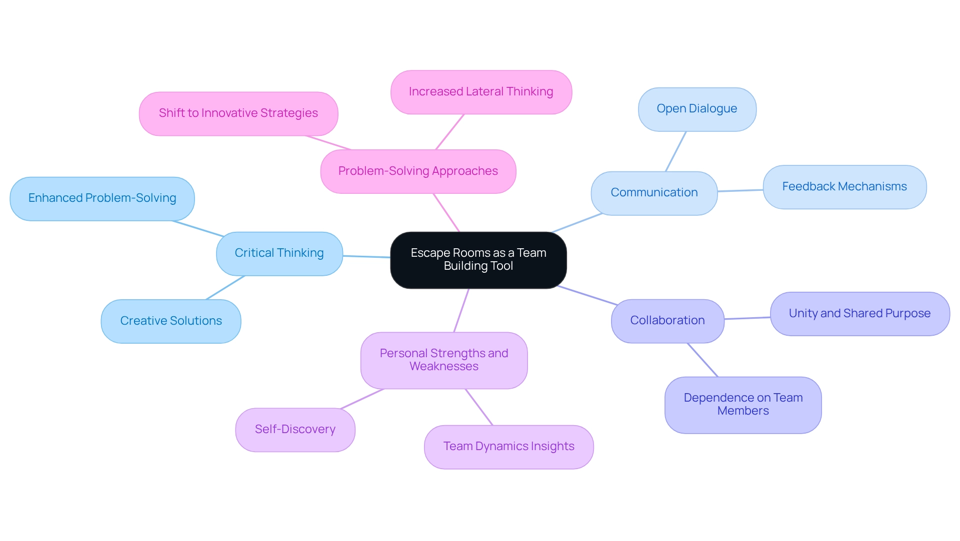 Each branch represents a key aspect of team building through escape rooms, with colors distinguishing different categories and their relationships.