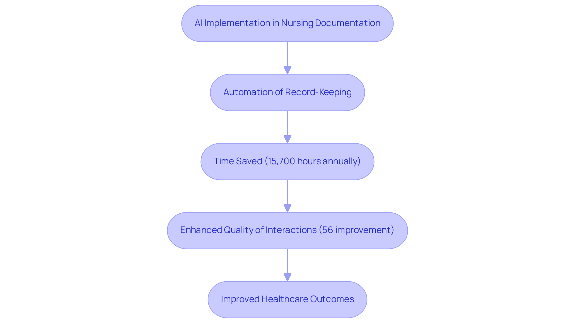 Each box represents a step in the process of integrating AI into nursing documentation. The arrows show how these steps connect, illustrating how implementing AI leads to time savings and better patient care.