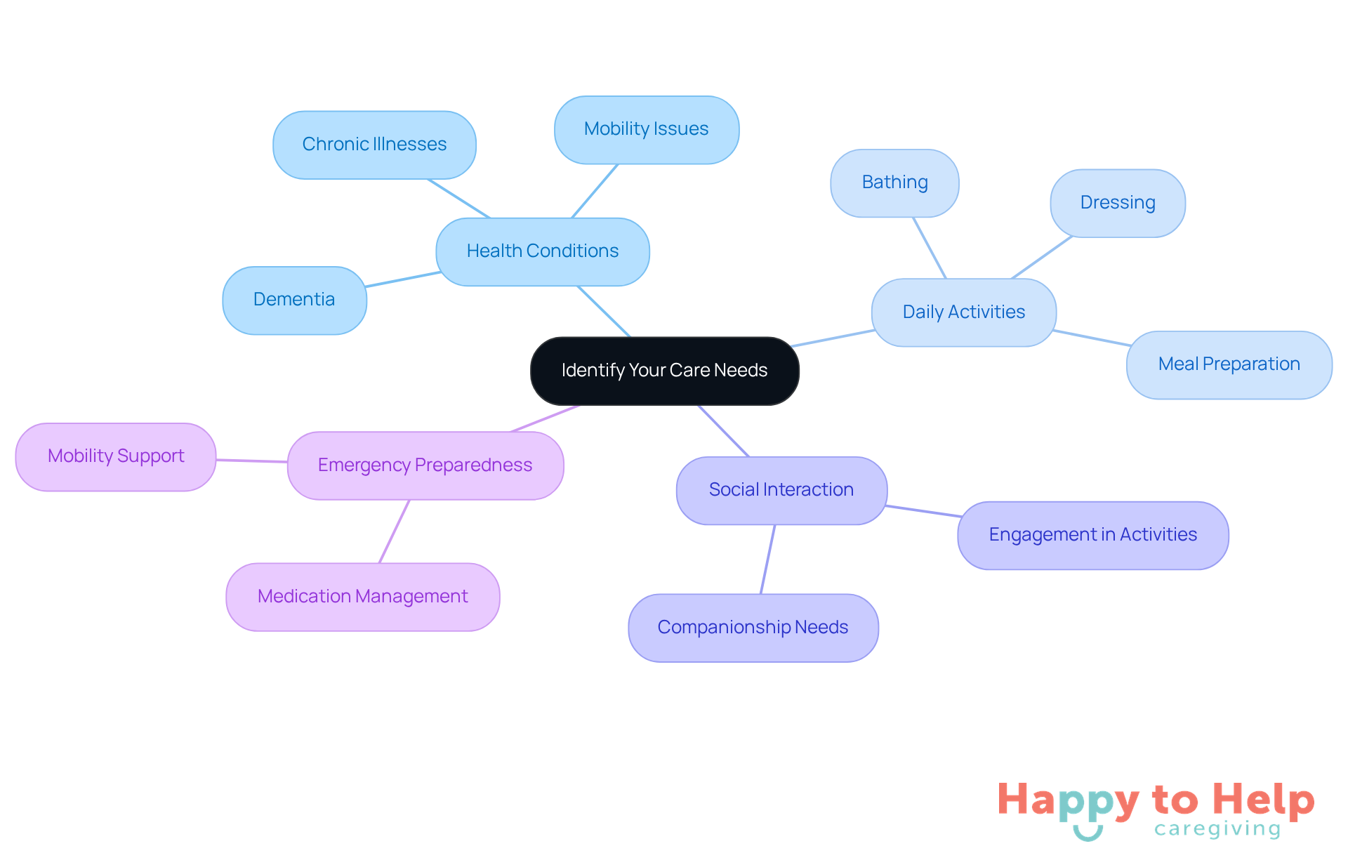 Start at the center with the main topic, then explore each branch to see the different areas of care needs. Each branch represents a key aspect of what to consider when assessing care requirements for seniors.