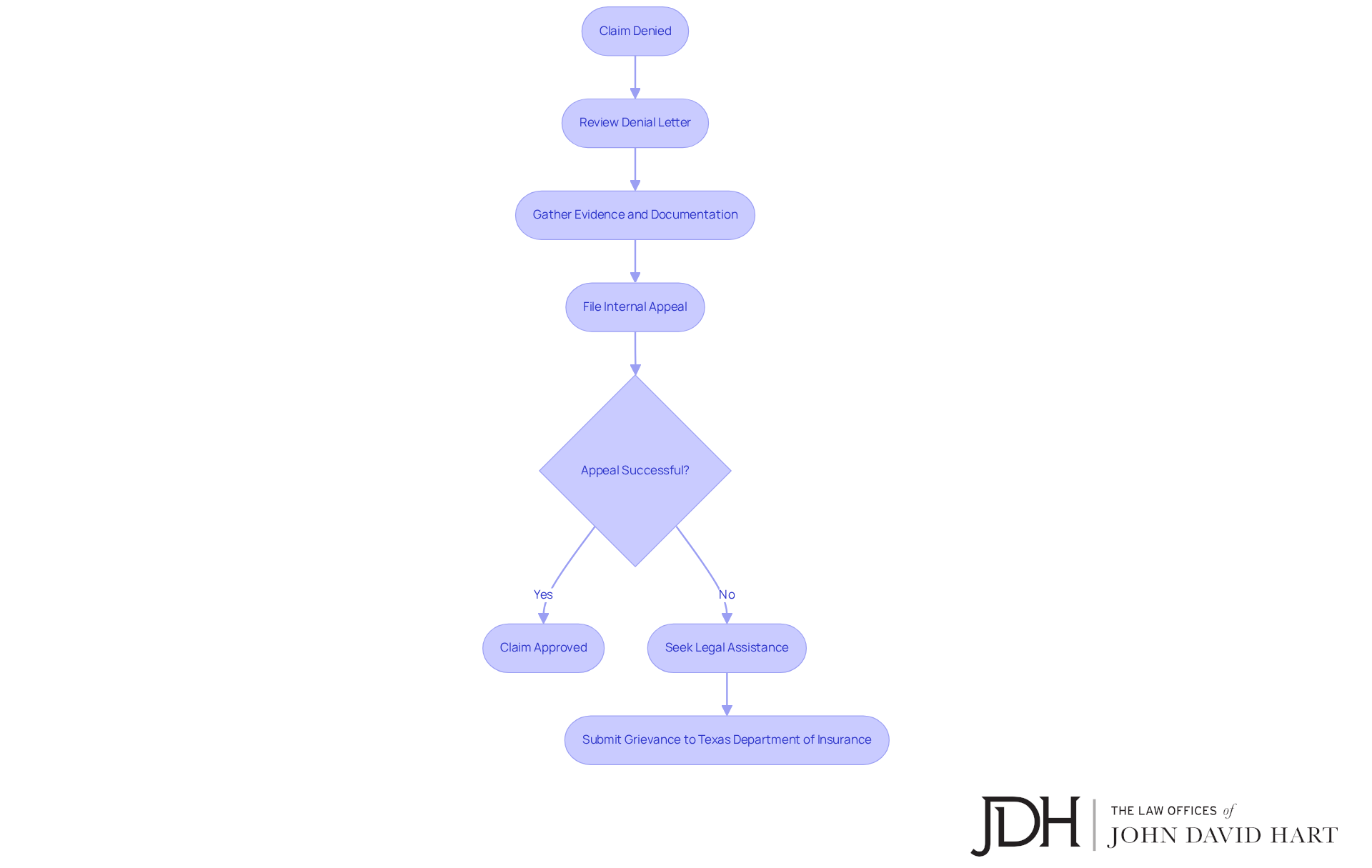 This flowchart guides you through the process after a claim denial. Each box represents a step you should take, and the arrows show the order of actions. If your appeal is successful, you can celebrate; if not, consider seeking legal help. This flowchart guides you through the process after a claim denial. Each box represents a step you should take, and the arrows show the order of actions. If your appeal is successful, you can celebrate; if not, consider seeking legal help.