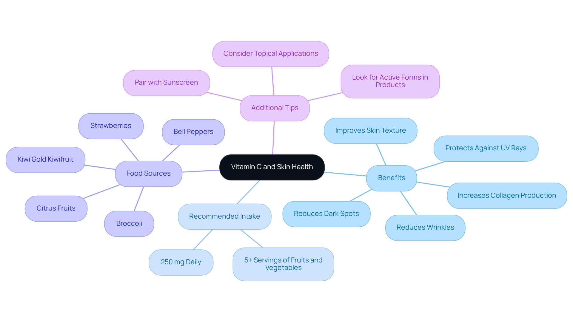 The center shows Vitamin C's role in skin health, with branches detailing its benefits, how much to take, where to find it, and extra tips for skin care. Follow the branches to explore how Vitamin C can help you maintain a youthful appearance.