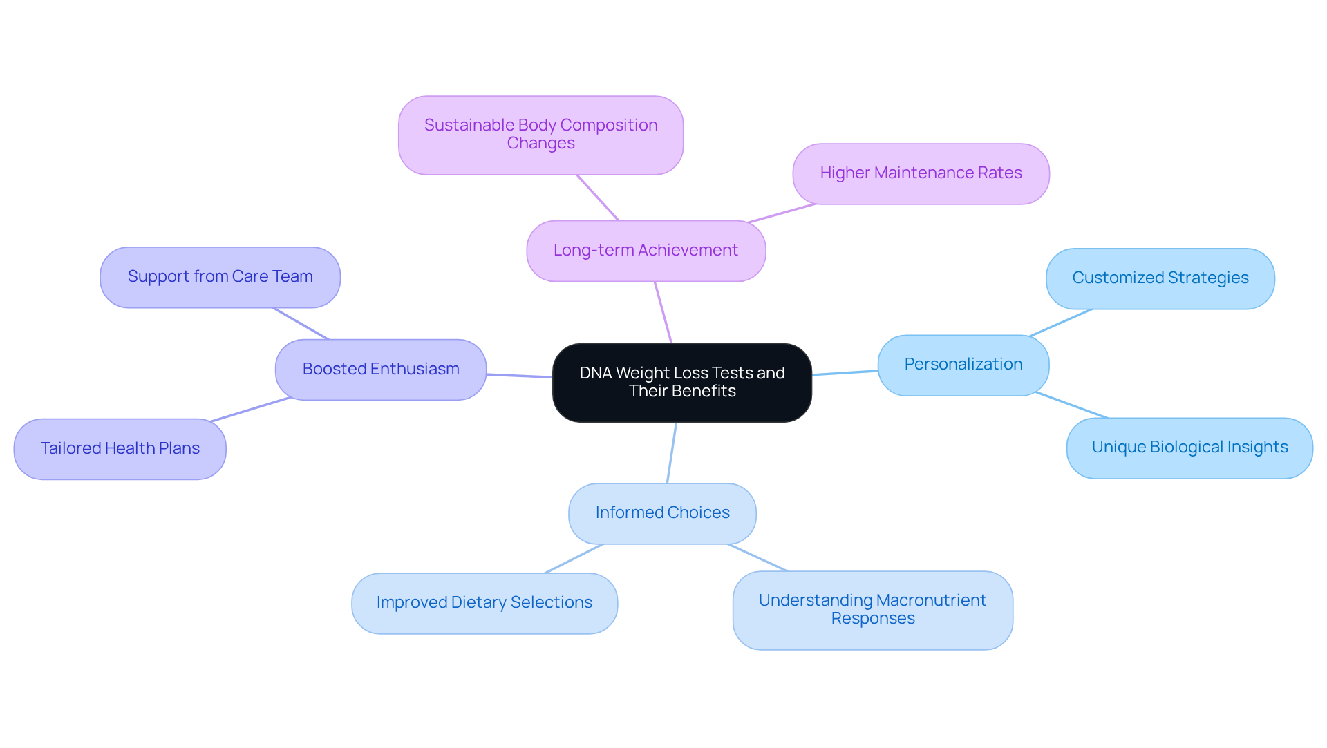 This mindmap illustrates how DNA weight loss tests can benefit your health journey. Each branch represents a unique advantage, showing how understanding your genetics can lead to better dietary choices and long-term success. Follow the branches to see how each benefit connects back to the central idea of personalized health.