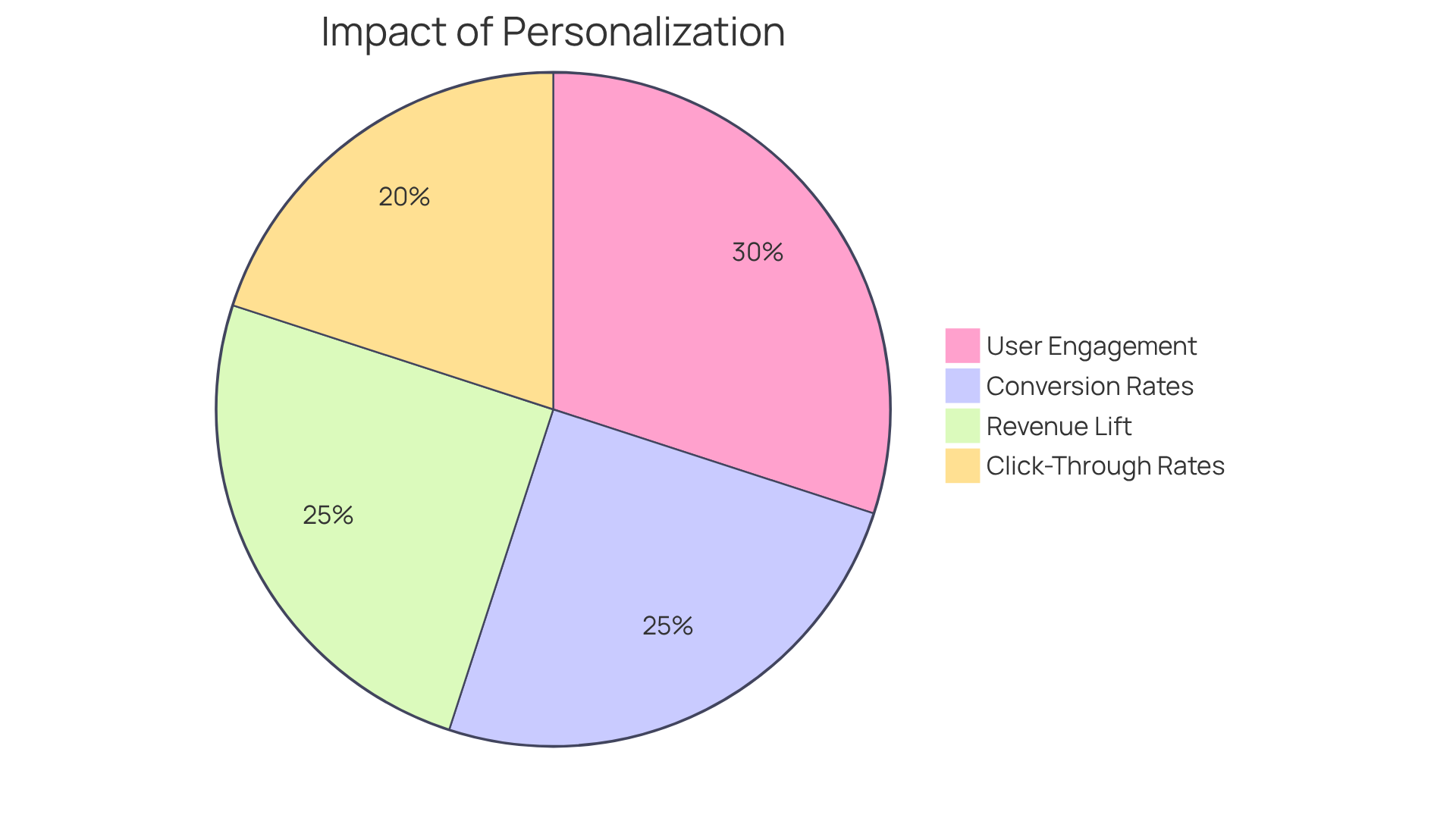 Each slice of the pie shows how much each metric contributes to understanding the effectiveness of personalization. A larger slice means that metric has a bigger impact on overall success. Each slice of the pie shows how much each metric contributes to understanding the effectiveness of personalization. A larger slice means that metric has a bigger impact on overall success.