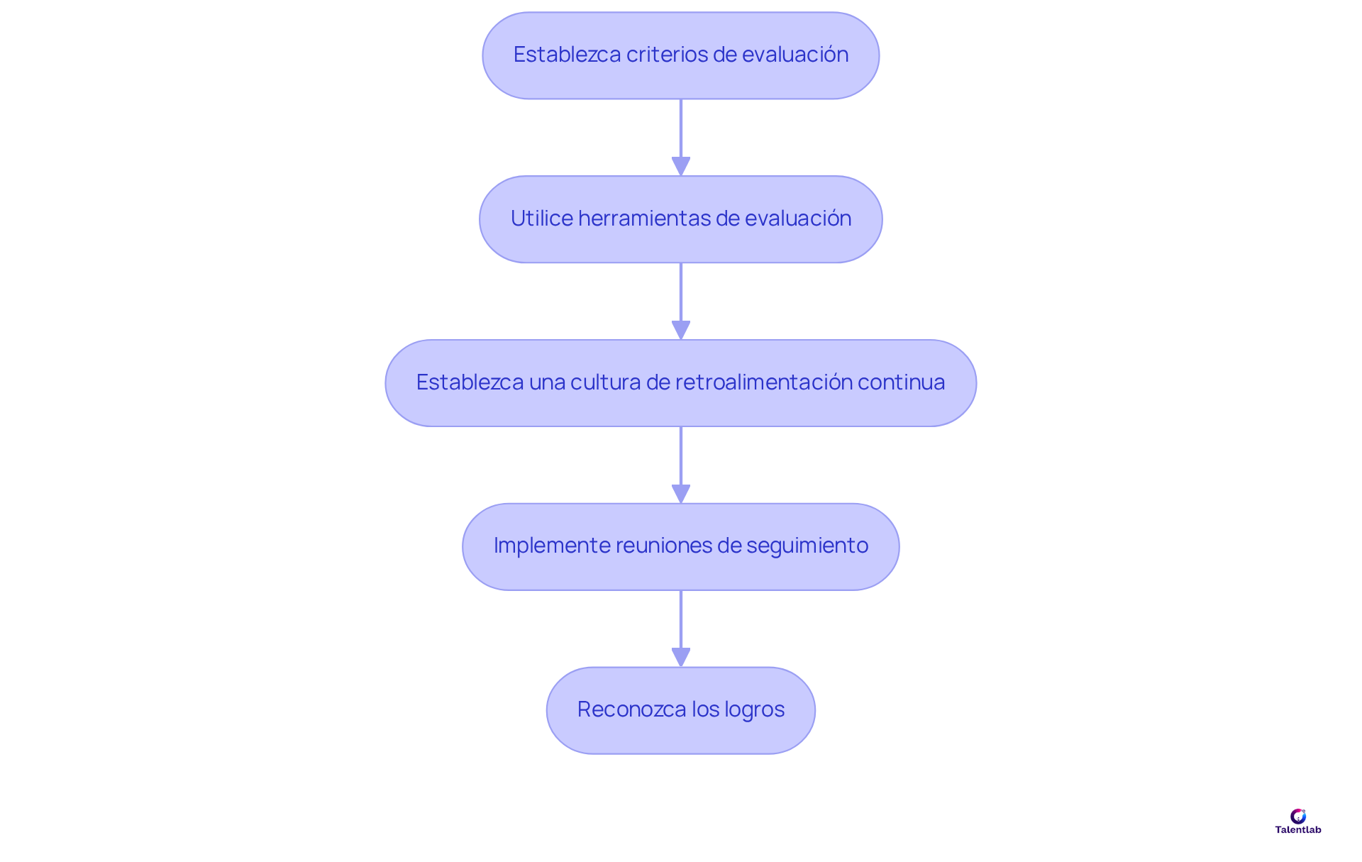 Cada cuadro representa un paso en el proceso de implementación. Sigue las flechas para ver cómo cada acción lleva a la siguiente, ayudando a construir un sistema de evaluación y retroalimentación efectivo.