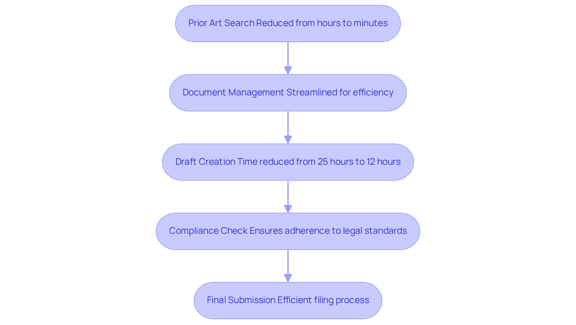 Each box represents a step in the patent filing process. Follow the arrows to see how tasks flow from one to the next, and note the time savings achieved at each stage.