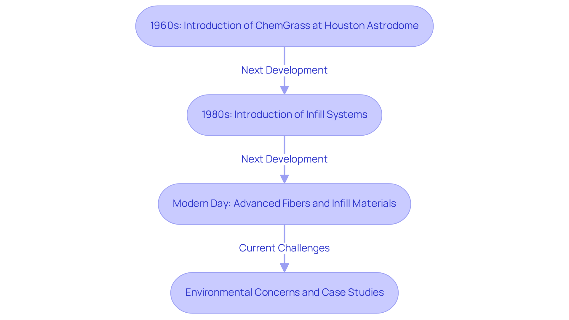 Follow the arrows to see how artificial football turf has changed over the years, from its beginnings to modern advancements and the challenges it faces today.