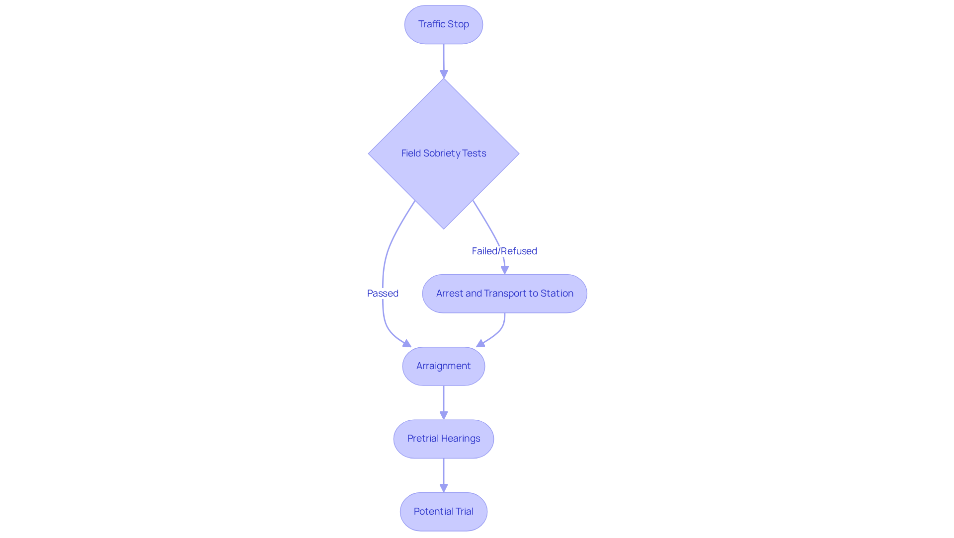 This flowchart outlines the steps involved in a DWI or DUI case, starting from the traffic stop and moving through the arrest and court stages. Each box represents a key step, and the arrows show how one step leads to the next. Understanding this process can help individuals navigate their legal challenges more effectively.