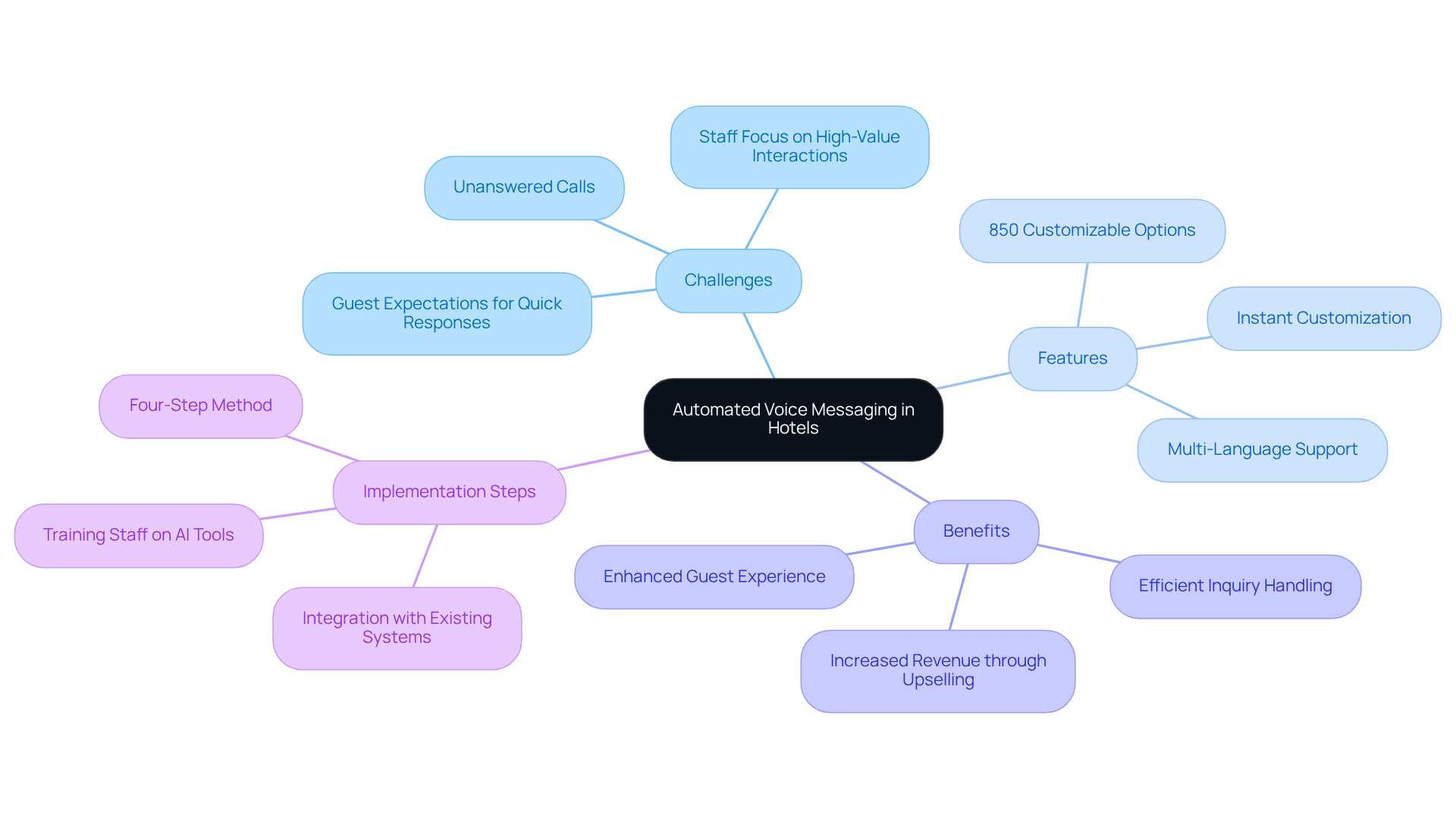 Start at the center with the main topic, then explore each branch to understand the challenges, features, benefits, and steps to implement automated voice messaging in hotels.