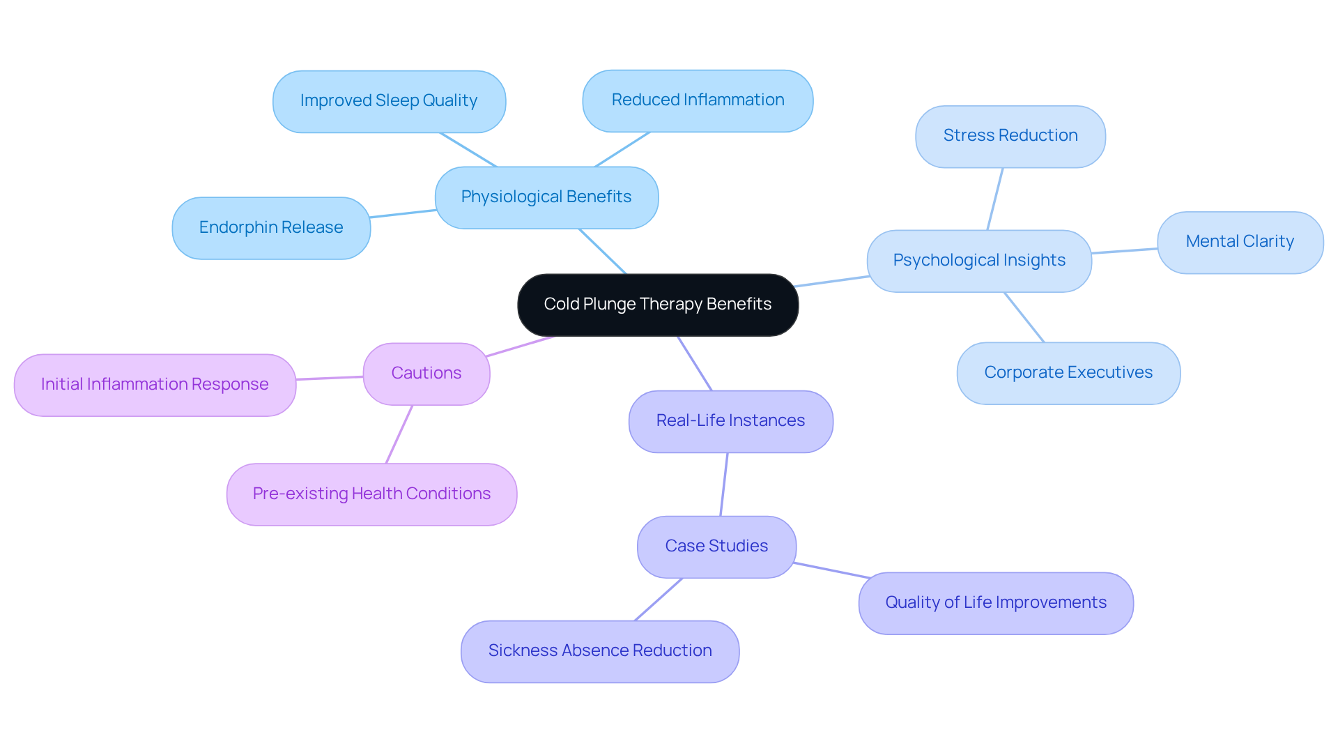 The central node highlights the main topic, and each branch shows related aspects. Explore how cold plunge therapy can improve stress and mental clarity — each sub-point offers a deeper understanding of this refreshing technique!