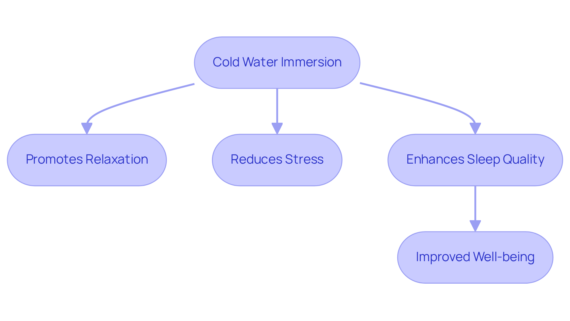 This flowchart shows how immersing yourself in cold water can lead to relaxation and better sleep, which in turn improves your overall health. Follow the arrows to see the benefits unfold! This flowchart shows how immersing yourself in cold water can lead to relaxation and better sleep, which in turn improves your overall health. Follow the arrows to see the benefits unfold!