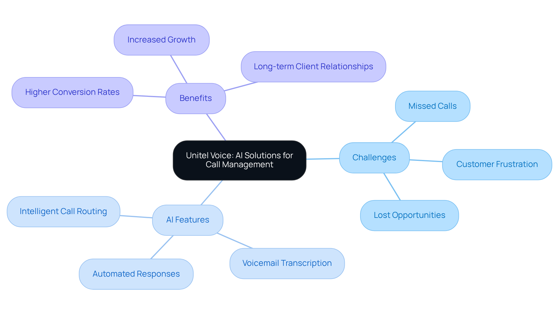 The center represents the main topic, while branches show the challenges plumbing businesses face, the AI features that address these challenges, and the benefits of implementing these solutions.