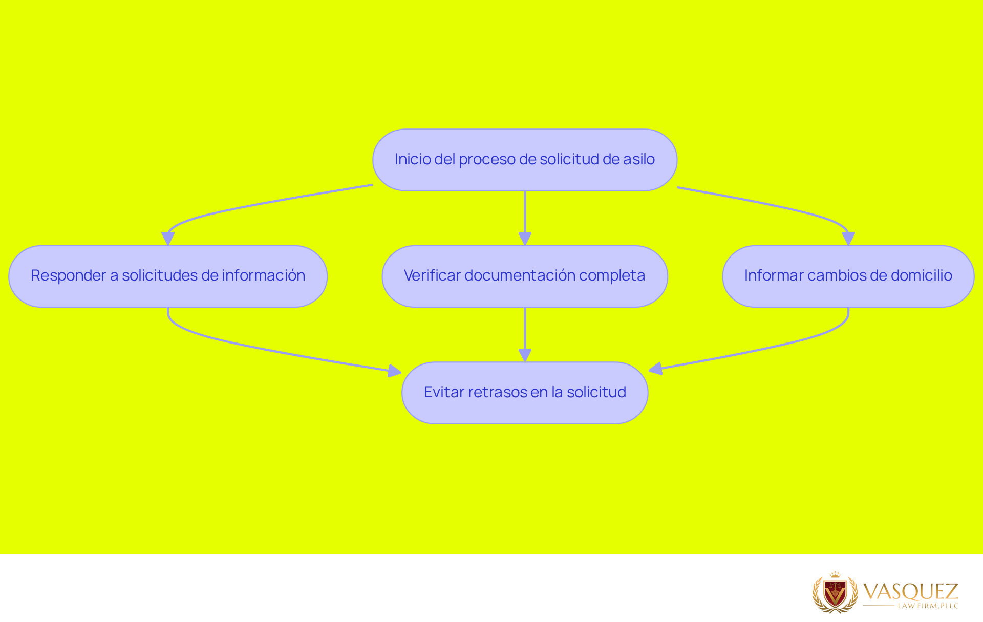 Cada paso en el diagrama representa una acción que debes tomar para asegurar que tu solicitud de asilo progrese sin inconvenientes. Sigue las flechas para entender cómo cada acción se conecta y contribuye al proceso general.