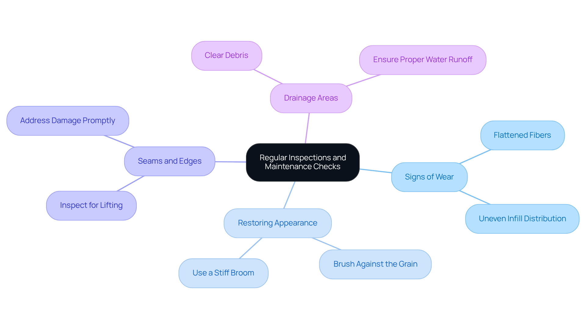 Begin at the center with the main topic of inspections, then follow the branches to explore each key area and the actions needed to maintain your artificial grass.