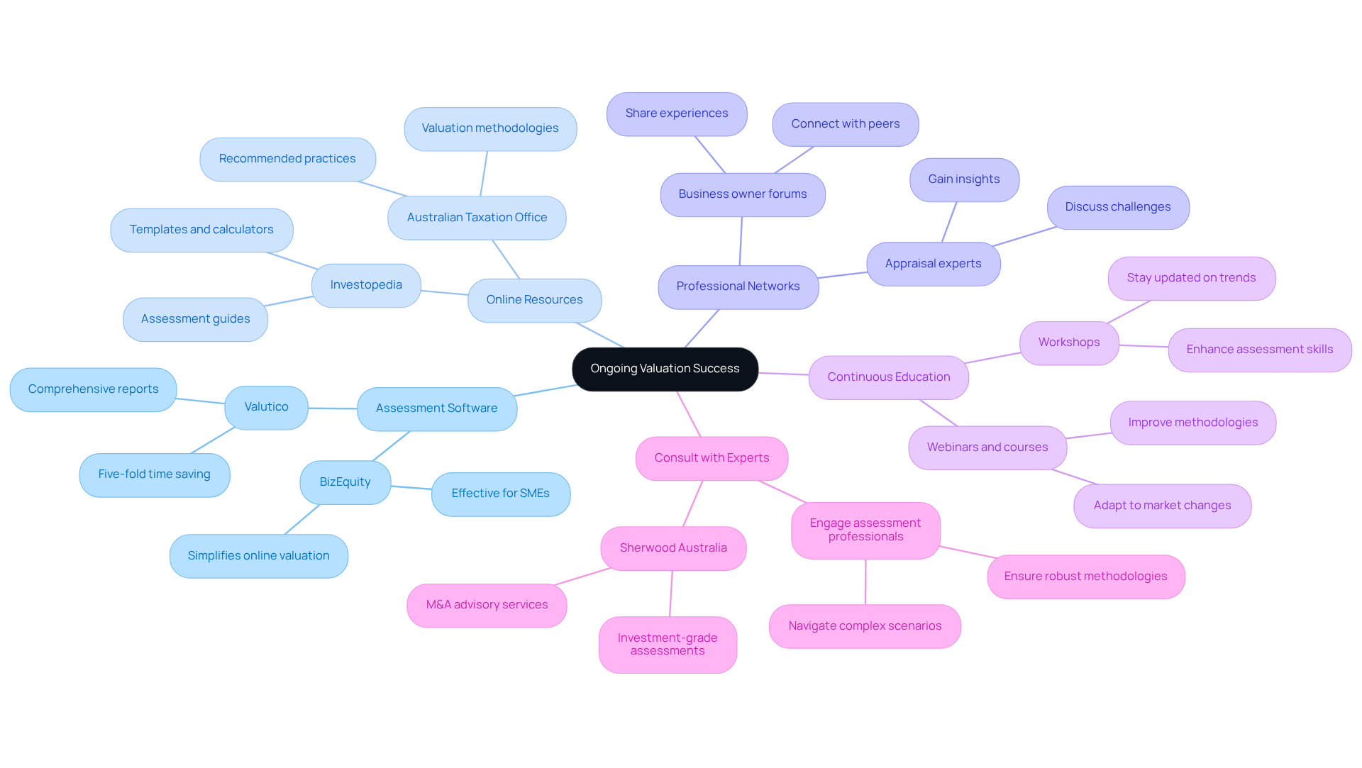 This mindmap starts with the main goal of achieving ongoing valuation success at the center. Each branch represents a different resource or strategy you can use, and the sub-branches provide specific examples or actions related to those strategies. Follow the branches to see how each part contributes to your overall success in valuation.