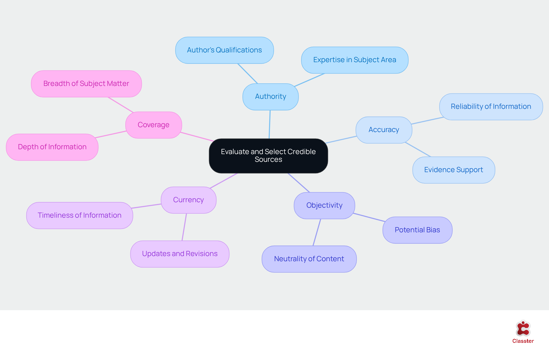 The center represents the main topic of evaluating sources, while the branches show the key criteria to consider. Each branch explains an important aspect of source evaluation, helping you remember what to look for.