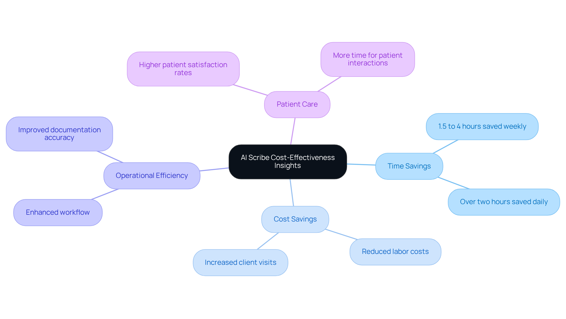 The central idea is the AI scribe's cost-effectiveness, with branches showing how it saves time, reduces costs, improves efficiency, and enhances patient care. Each branch highlights specific benefits, making it easy to understand the overall impact.