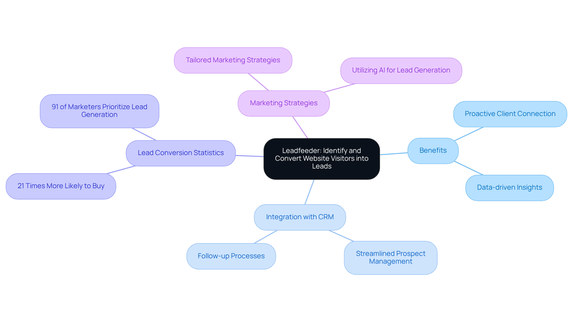 The center represents Leadfeeder, and each branch shows a different aspect of how it helps businesses. Follow the branches to learn about benefits, integration, key statistics, and strategies that can boost your marketing efforts.