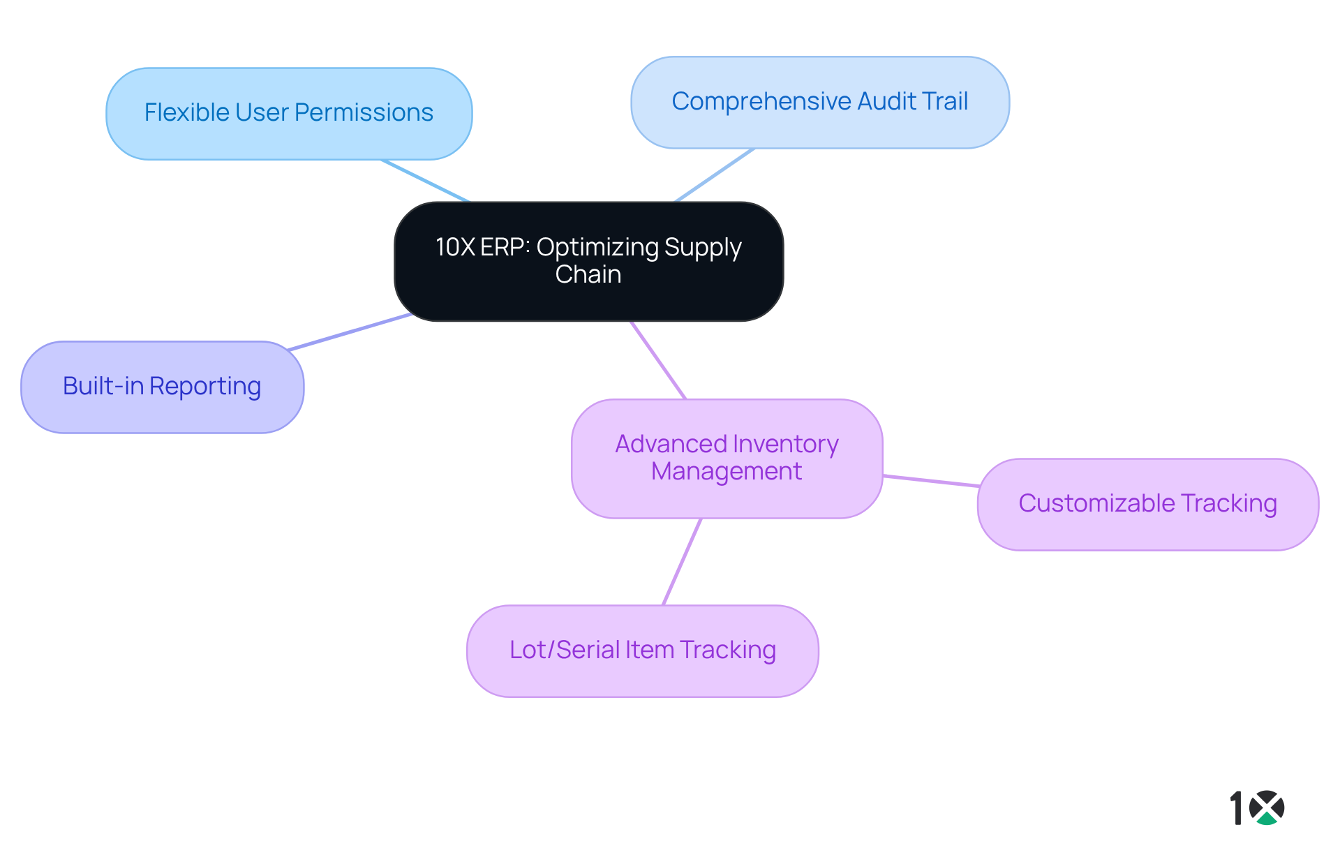 The central node represents the 10X ERP system, and each branch highlights a key feature. This layout helps you see how the features contribute to optimizing the supply chain and improving productivity.