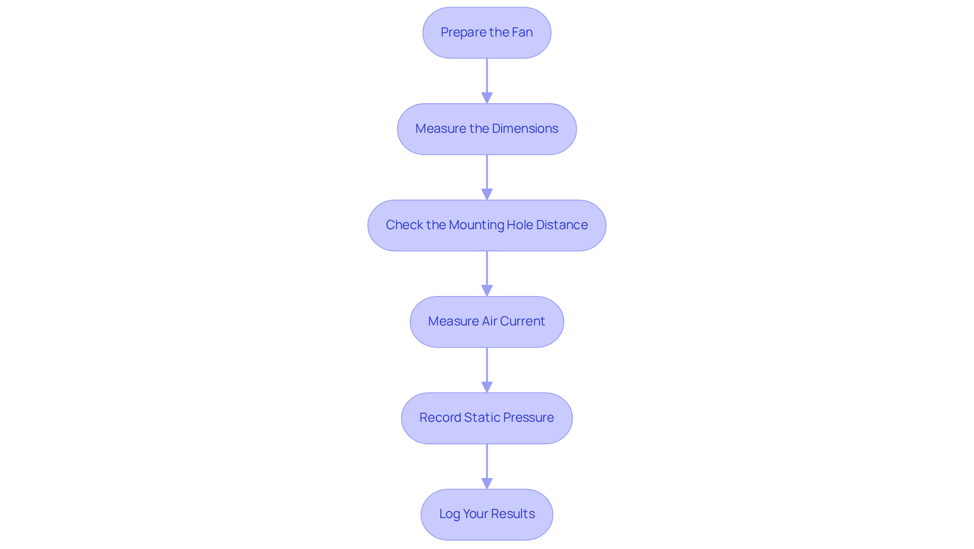 Each box represents a step in measuring a case fan. Follow the arrows to see the order of actions you need to take for accurate measurements. Each box represents a step in measuring a case fan. Follow the arrows to see the order of actions you need to take for accurate measurements.