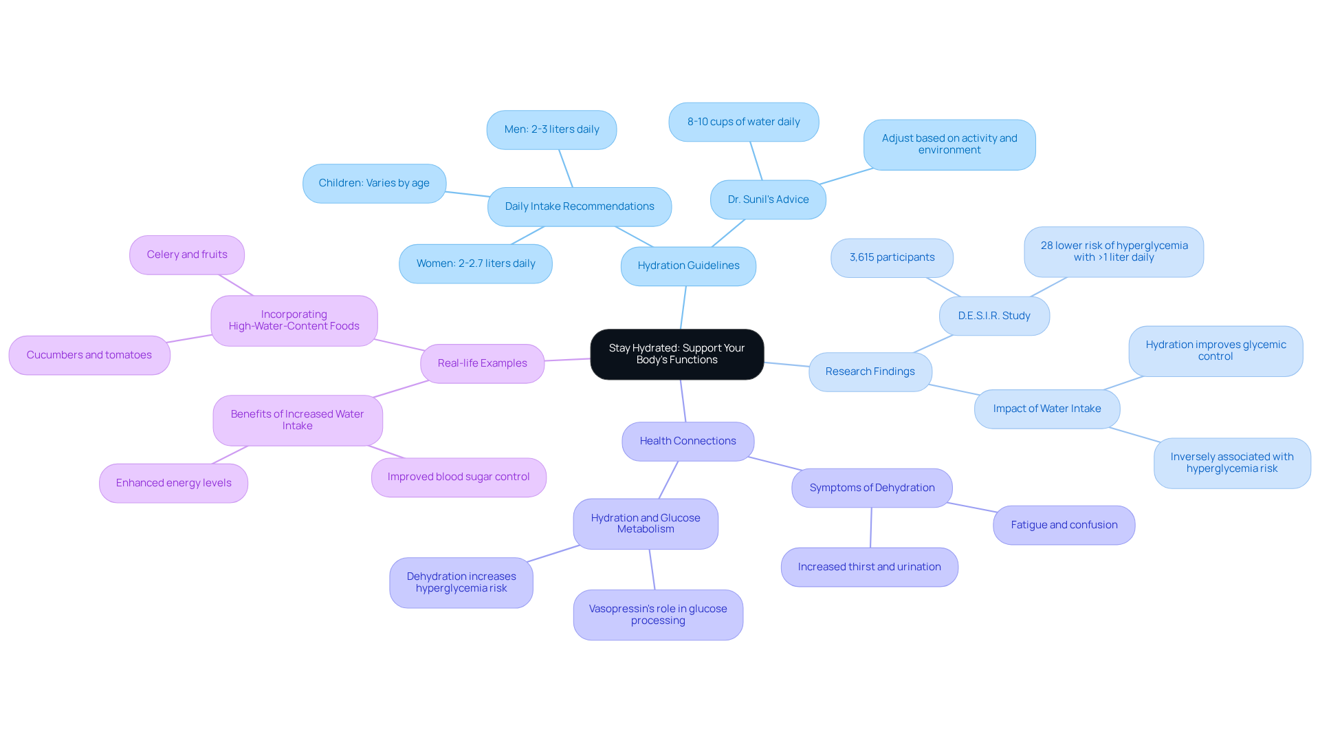 The central idea is hydration, with branches showing guidelines, research, health implications, and benefits. Each section provides insights into how hydration supports better health outcomes, especially for those managing Type 2 diabetes. The central idea is hydration, with branches showing guidelines, research, health implications, and benefits. Each section provides insights into how hydration supports better health outcomes, especially for those managing Type 2 diabetes.