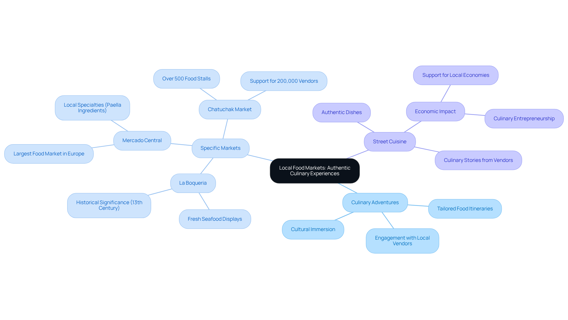 The central node represents the main topic of local food markets. Each branch highlights a key theme related to culinary experiences, with sub-nodes providing specific examples or details. This layout helps you see how everything connects and the richness of the food culture. The central node represents the main topic of local food markets. Each branch highlights a key theme related to culinary experiences, with sub-nodes providing specific examples or details. This layout helps you see how everything connects and the richness of the food culture.