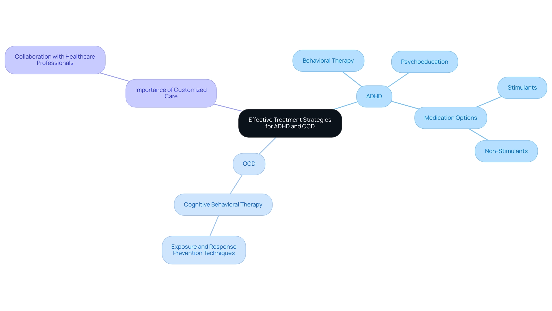 The central node represents the overall topic, with branches indicating treatment strategies for ADHD and OCD, and color coding differentiates the various strategies.