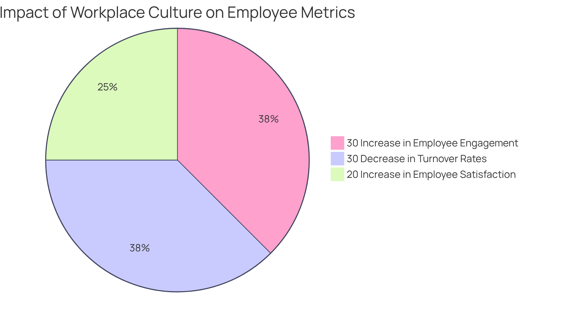 Each slice of the pie shows how much workplace culture impacts various aspects of employment — a bigger slice means a greater impact on engagement, satisfaction, or turnover. Each slice of the pie shows how much workplace culture impacts various aspects of employment — a bigger slice means a greater impact on engagement, satisfaction, or turnover.