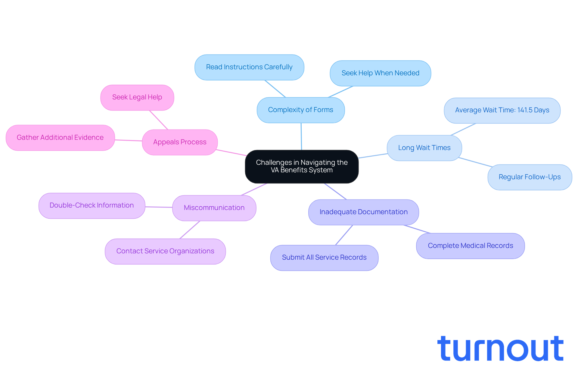 The central node represents the main topic, while each branch highlights a specific challenge veterans face. Follow the branches to explore tips and insights related to each issue. The central node represents the main topic, while each branch highlights a specific challenge veterans face. Follow the branches to explore tips and insights related to each issue.