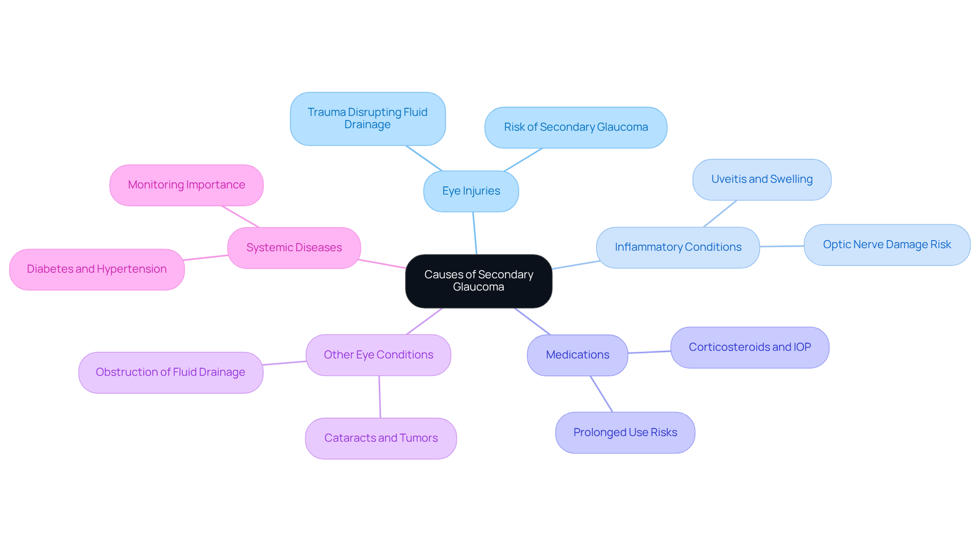 This mindmap illustrates the various causes of secondary glaucoma. Each main branch represents a different risk factor, and the sub-branches provide more details about how these factors can lead to increased eye pressure. Follow the branches to understand how each cause is connected to the overall issue. This mindmap illustrates the various causes of secondary glaucoma. Each main branch represents a different risk factor, and the sub-branches provide more details about how these factors can lead to increased eye pressure. Follow the branches to understand how each cause is connected to the overall issue.