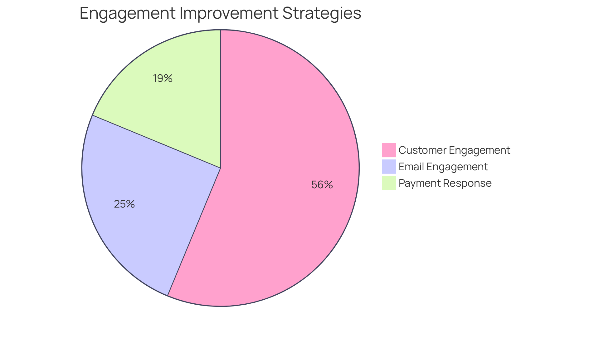 Each slice of the pie shows how much each strategy improves engagement - the larger the slice, the more effective that strategy is in enhancing borrower interactions.