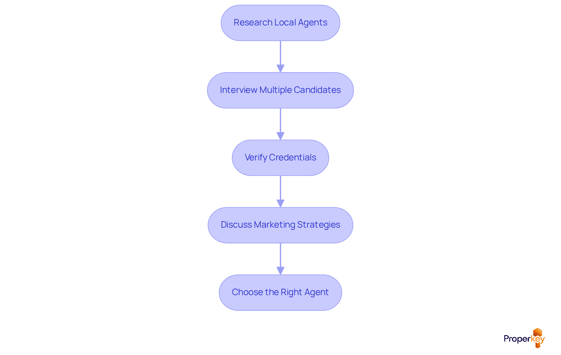 Follow the arrows to see the steps you need to take when selecting an agent. Each box represents a key action, guiding you through the process of finding the right agent for your remote property sale.